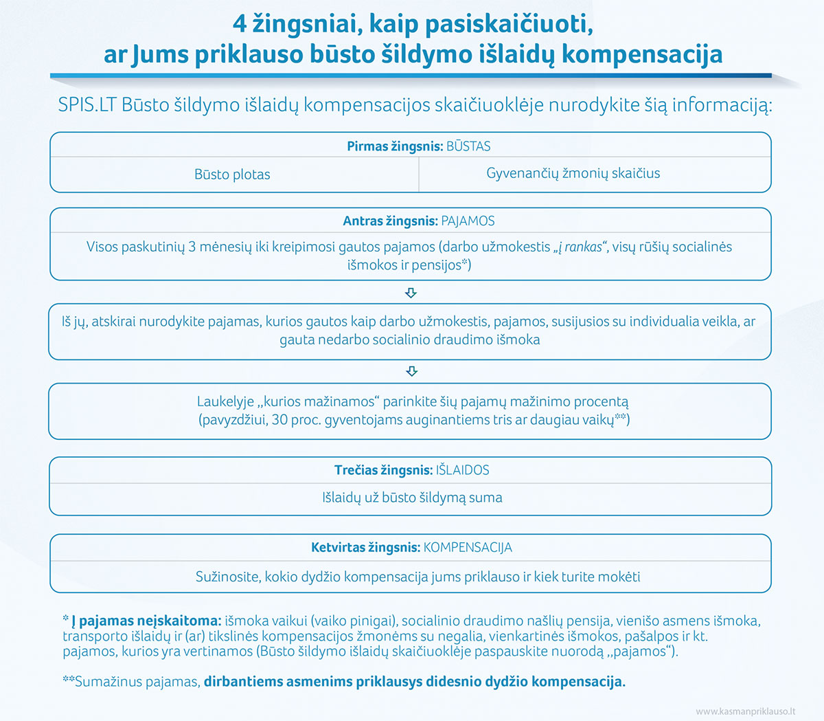 AR JUMS PRIKLAUSO ŠILDYMO IŠLAIDŲ KOMPENSACIJA? - Kupiškėnų mintys